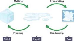 Changes of state - Year 7 PDF Download