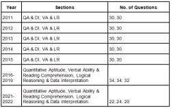 Types of Logical Reasoning Questions - CAT PDF Download