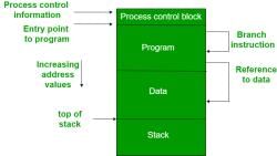 Requirements of Memory Management System - Operating System - Computer Science Engineering (CSE ...