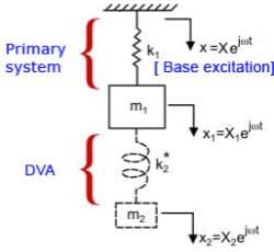 Design of Damped DVA - Civil Engineering (CE) PDF Download