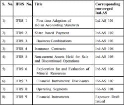 International Financial Reporting Standards - B Com PDF Download