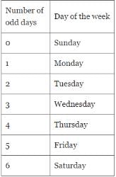 Calendars - Important Formulas; Logical Reasoning - LR PDF Download
