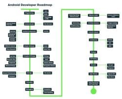 A Complete Roadmap - Software Development PDF Download