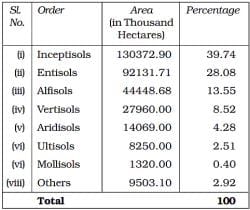 Soil types in India - UPSC PDF Download