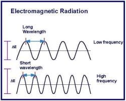 Relation Between Frequency And Wavelength - Class 10 PDF Download