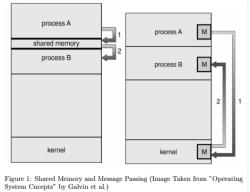Inter-Process Communication - Operating System - Computer Science ...