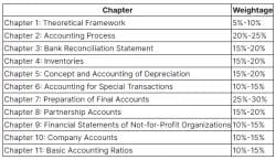 CA Foundation Exam Pattern 2023: Passing Marks and Chapter-wise ...