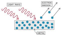 The Photoelectric Effect - Physics for Grade 12 PDF Download