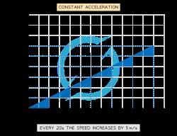 Calculating Acceleration from Speed-Time Graphs - Year 11 PDF Download
