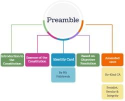 Introduction: Preamble - Indian Polity for UPSC CSE PDF Download