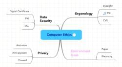 Cyber Ethics: Revision Notes - Class 10 PDF Download