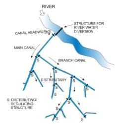 Canal Systems for Major and Medium Irrigation Schemes (Par - 1) - Civil ...