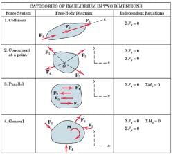 Conditions for Equilibrium in 2D - Engineering Mechanics for Mechanical ...
