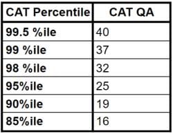 CAT Quant: Score vs Percentile PDF Download