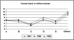 Line Graph Questions for CAT with Answers PDF