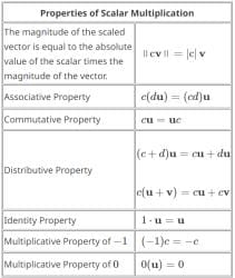 Scalar Multiplication of Vectors - JEE PDF Download