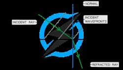 Refraction of Light - Physics for GCSE/IGCSE - Year 11 PDF Download