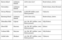 List of volcanoes in India - UPSC PDF Download