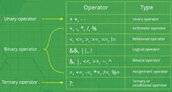 Operators in C-1 - Programming and Data Structures - Computer Science Engineering (CSE) PDF Download