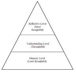 Notes: Levels of Teaching - Teaching Aptitude for Teaching Exam - B.Ed ...