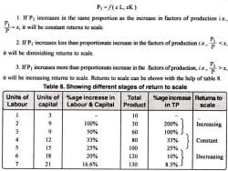 Law of Returns to Scale - UGC NET PDF Download