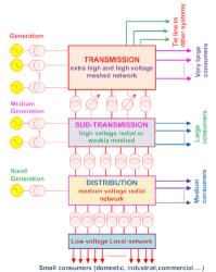 Modern Power System Operation and Control, Different Types of Power ...