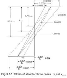 Determination of Neutral Axis Depth and Computation of Moment of ...