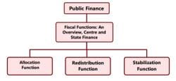 Unit 1: Fiscal Functions: An Overview, Centre and State Finance Chapter ...