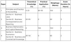 CA Foundation Syllabus and Subjects for Exam 2023 - CA Exams PDF Download