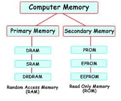 Computer Memory and Characterstics of Computer Memory Chapter Notes ...