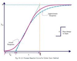 Cohen Coon Technique of Controller Tuning - Electrical Engineering (EE ...
