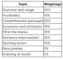 CDS Exam Analysis - Topic and Subject Wise Weightage, Last 5 Year - CDS ...