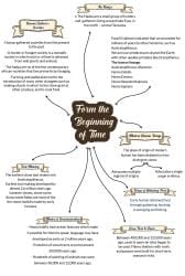Mindmap: From the Beginning of Time - Class 11 PDF Download