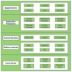 Android Architecture and Framework - Software Development PDF Download