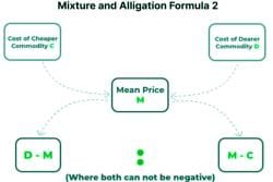 Important Formula: Mixtures and Alligations - Quantitative Aptitude for SSC CGL PDF Download