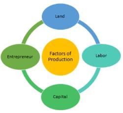 Factors of Production - Economics for Grade 12 PDF Download