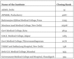 Minimum Marks required for Govt College MBBS - NEET 2024 PDF Download