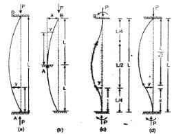Theory of Columns - Mechanical Engineering SSC JE (Technical) PDF Download