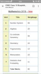 Marks weightage of each chapter of class 10th PDF Download