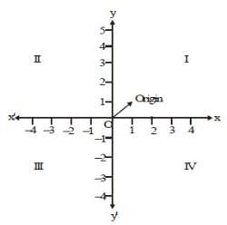 Cartesian Plane and Plotting Coordinates - Coordinate Geometry, Class 9 ...