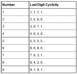 Number Systems Shortcut for CAT: Time-Saving Tricks PDF Download