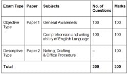 SSC CGL Upper Division Clerk (UDC) Salary, Job Profile, Syllabus PDF Download