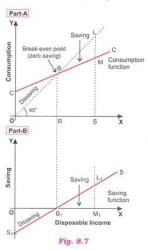 Diagrammatic Derivation of Saving Curve from Consumption Curve ...