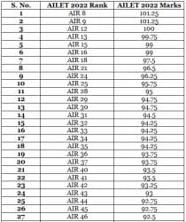 AILET Merit List - CLAT PDF Download