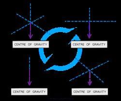 Centre of Gravity - Physics for GCSE/IGCSE - Year 11 PDF Download