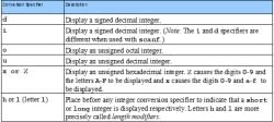 Chapter 9 - Formatted Input/Output, PF, Semeester, Engineering - Computer Science Engineering ...