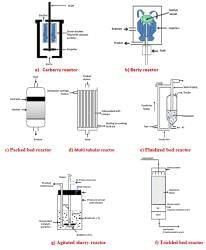 Catalysts Test and Reactors Types - Chemical Engineering PDF Download