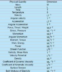 The Application of Dynamic Similarity - The Dimensional Analysis - Mechanical Engineering PDF ...
