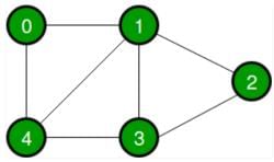 Representation of Graphs - Programming and Data Structures - Computer ...
