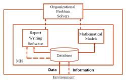 Chapter : Management Information System, PPT, Semester, Engineering ...
